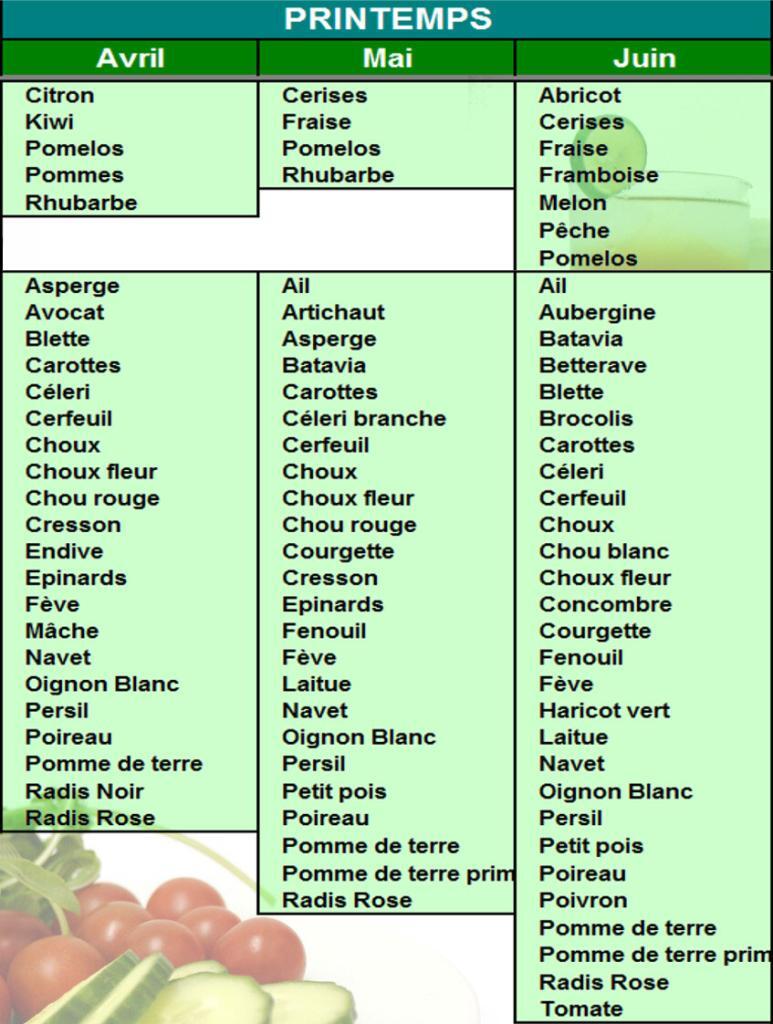Le calendrier des fruits et légumes de saison - Santé Nutrition